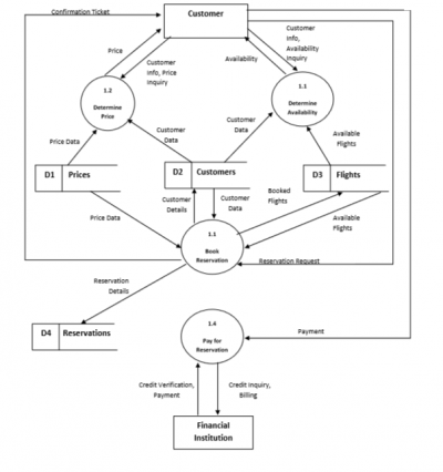 Airline Reservation Information System Capstone Project Document ...