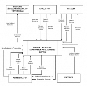 Student Academic Evaluation and Advising System Capstone Project ...
