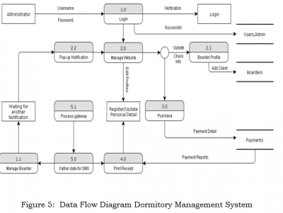 Dormitory Management System Capstone Project Document - Capstone Guide